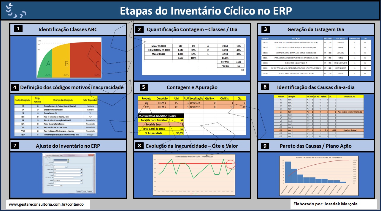 Etapas do Inventário Cíclico no ERP